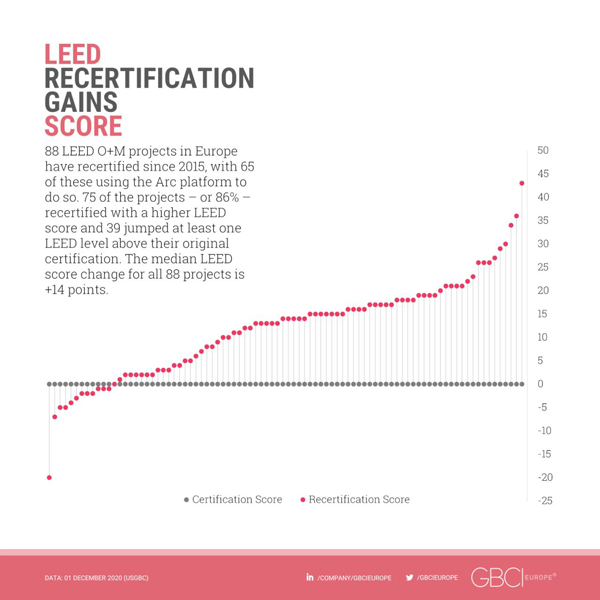 LEED recertification gain score | German Green Building Association e.V.